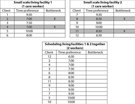 Increased Flexibility In Planning Due To An Increase In Scale Download Scientific Diagram