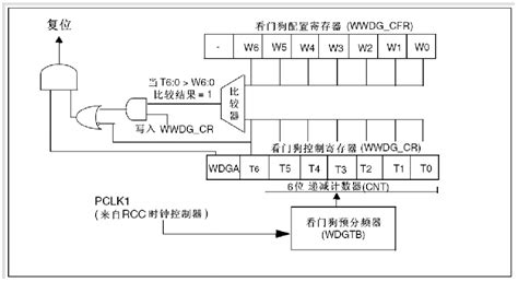 stm32 独立看门狗与窗口看门狗 远处是风景 博客园
