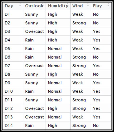 Naive Bayes Tutorial Naive Bayes Classifier In Python Edureka