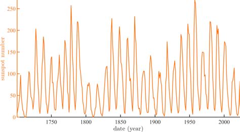 Annual Sunspot Numbers Since 1700 From The Silso Database Download Scientific Diagram