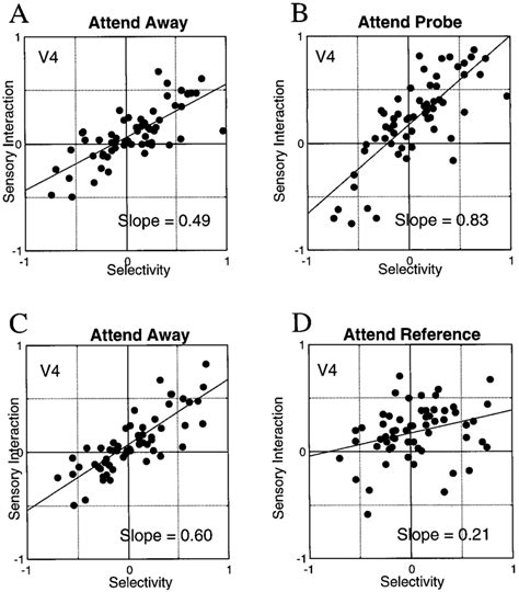 V4 Neurons Showing Attention Effects A The Relationship Of Sensory Download Scientific