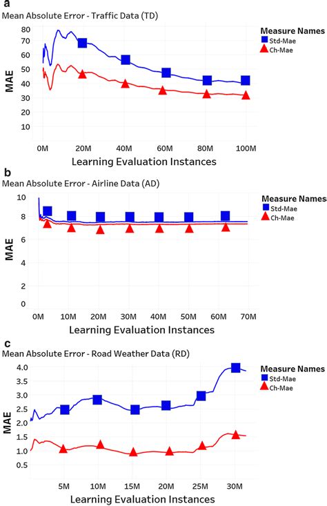 Mae Value Measurement Of Hoeffding Bound Std Mae And Chernoff Bound
