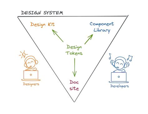 Georges Gomes On Linkedin Designsystem Designsystems Webdevelopment