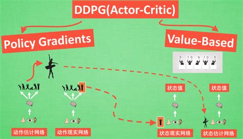 什么是 Deep Deterministic Policy Gradient Ddpg 知乎
