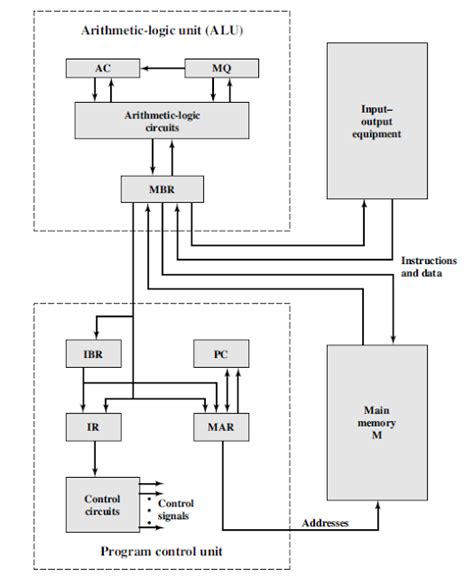 Engineering Hseb Notes Expanded Structure Of Ias Computer