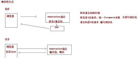 Springmvc 响应数据与结果视图 匆匆、 博客园