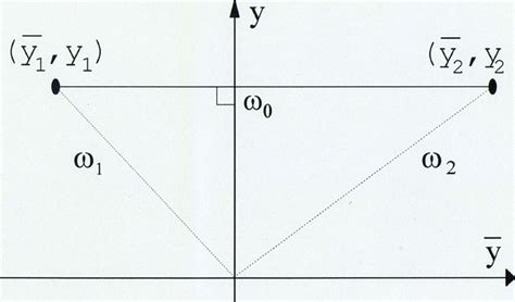 2 Simple Yybar Diagram Describing Gaussian Beam Propagation Between