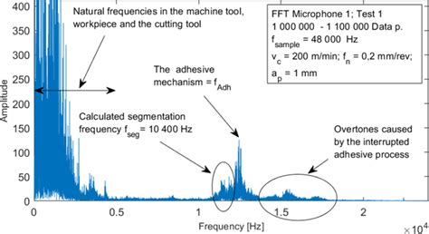 Fft Of The Measured Sound From The Machine Tool Amplitude Linear From Download Scientific