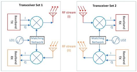 a full duplex 60 ghz transceiver with digital self interference cancellation