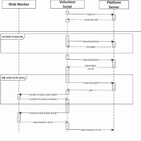 Sequence Diagram Of A Volunteer Script Download Scientific Diagram