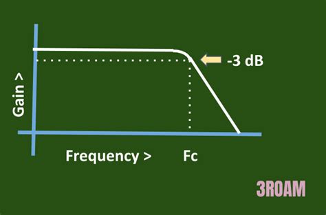 Pi Filter Cutoff Frequency Calculator With Examples