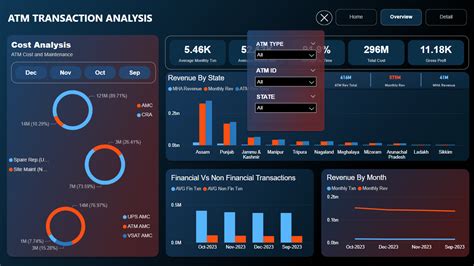 Atm Transaction Analysis Dashboard Devcore