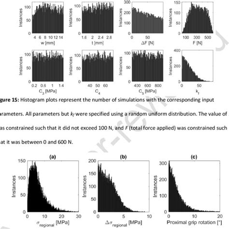 S Histogram Plots Represent The Number Of Simulations With The Download Scientific Diagram