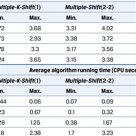 Minimum And Maximum Values For Improving The Solution Quality And