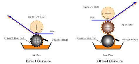 Gruvure Cup Technology Embossing Roll Gravure Roll Engraved Roll