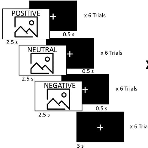 Emotion Stimulation Task Paradigm The Paradigm Comprises 4 Blocks Download Scientific Diagram