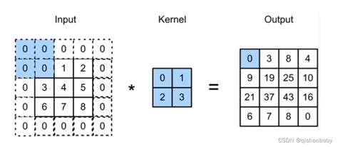 动手学深度学习笔记 20 填充和步幅52 填充和步幅对本节最后一个例子通过形状计算公式来计算输出形状看看是否和实 Csdn博客