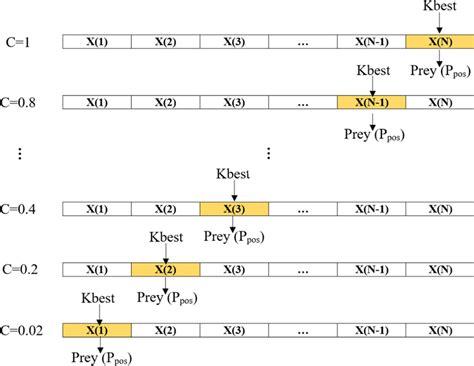 How To Calculate Kbest And Select Prey Ppos During Algorithm Running Download Scientific Diagram
