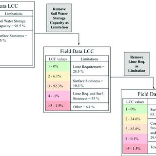 Diagram Of LCC Analysis And The Removal Of Limitations Each Step Shows Download Scientific