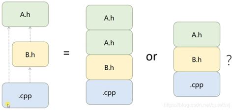 C包含头文件规范和交叉引用c 头文件交叉引用 Csdn博客