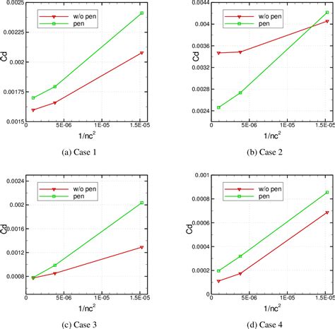 Figure 1 From High Fidelity Aerodynamic Shape Optimization Using