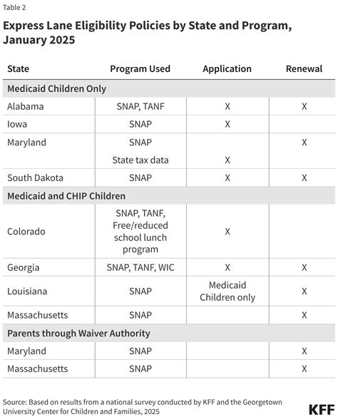 Medicaid And Chip Eligibility Enrollment And Renewal Policies Kff