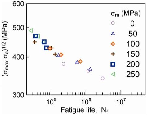 Swt Parameter Vs Fatigue Life For Different Mean Stresses Download