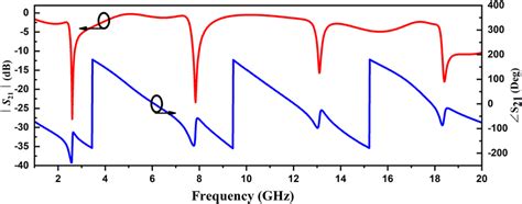 Magnitude And Transmission Phase Responses Of The Quad‐band Negative Download Scientific