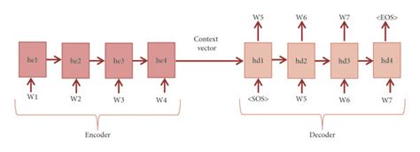 sequence to sequence the last hidden state of the encoder is fed as