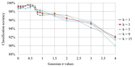 16 The Influence Of The Chosen σ Value For Gaussian Smoothing On The Download Scientific