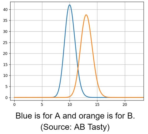Bayesian Vs Frequentist How Ab Tasty Chose Our Statistical Model