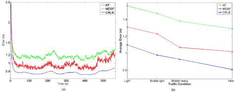 The Performance Comparison Of Ekf And Mdsf With Crlb For Heavy Traffic Download Scientific