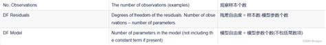 Python最小二乘估计模型ols Regression Results含义解释 Csdn博客 Python最小二乘估计模型ols Regression Results含义解释 Csdn博客
