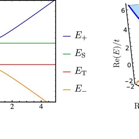 Exact Energies For The Hubbard Dimer U 4t As Functions Of λ On The