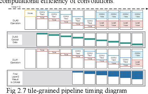 Figure 27 From Implementation Of A Tile Grained Pipeline Architecture