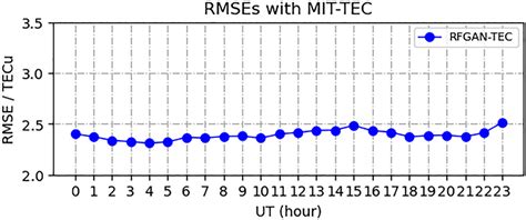 The Diurnal Variation Graph Of Rfgan‐total Electron Content Tec
