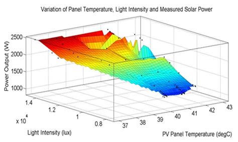 Variation Of Output Power Vs Pv Cell Temperature And Ambient Light Download Scientific Diagram