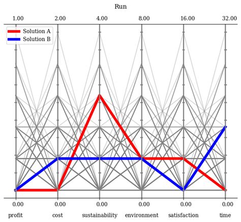 Pymoo Parallel Coordinate Plots