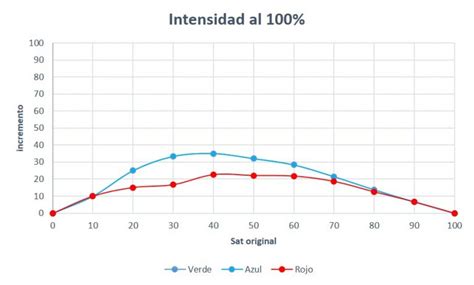 Entiende Por Fin En Que Se Diferencian Intensidad Y Saturación