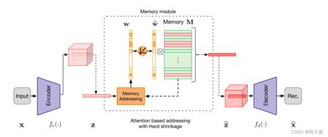 【视频异常检测】memory Augmented Deep Autoencoder For Unsupervised Anomaly Detection 论文阅读deep