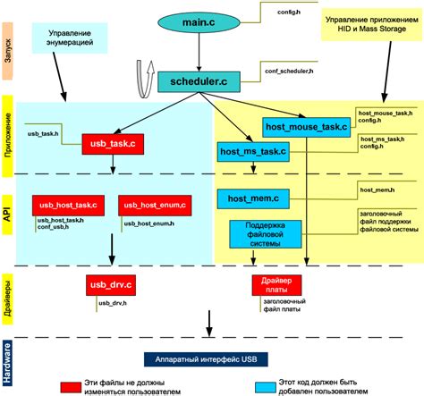 Avr287 демонстрация хоста Usb Hid и Usb Mass Storage Avr Working With Usb Programming