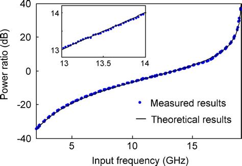 Comparison Between The Theoretical And Experimental Power Ratio Download Scientific Diagram