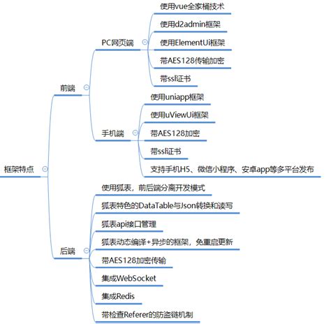 [免费开源]基于vue框架，用d2admin elementui做的pc前端web，uniapp做移动端，狐表做后端 漂亮美观 狐表变美终极