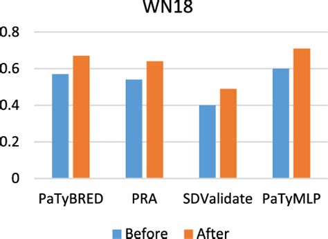 Comparison Of Methods After And Before Outlier Recognition And