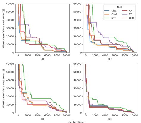 Sensitivity Analysis For Number Of Realisations Shown As The Worst