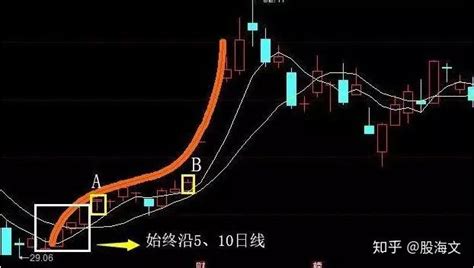 公布一个价值一亿的美人肩选股战法学会牛股手到擒来附公式 知乎