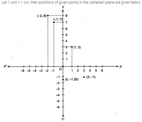 Plot The Points X Y Given In The Following Table On The Plane Cbse