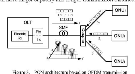 Figure 3 From Next Generation Passive Optical Network Based On Ofdm Transmission Semantic Scholar