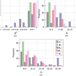 Shows histogram of statistical parameters a R ² b δ a and c δ Download Scientific