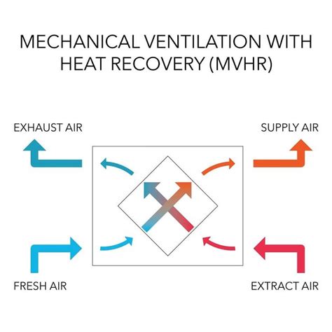 The Diagram Shows How Mechanical Ventilation With Heat Recovery M Hr Can Help Reduce Air Flow